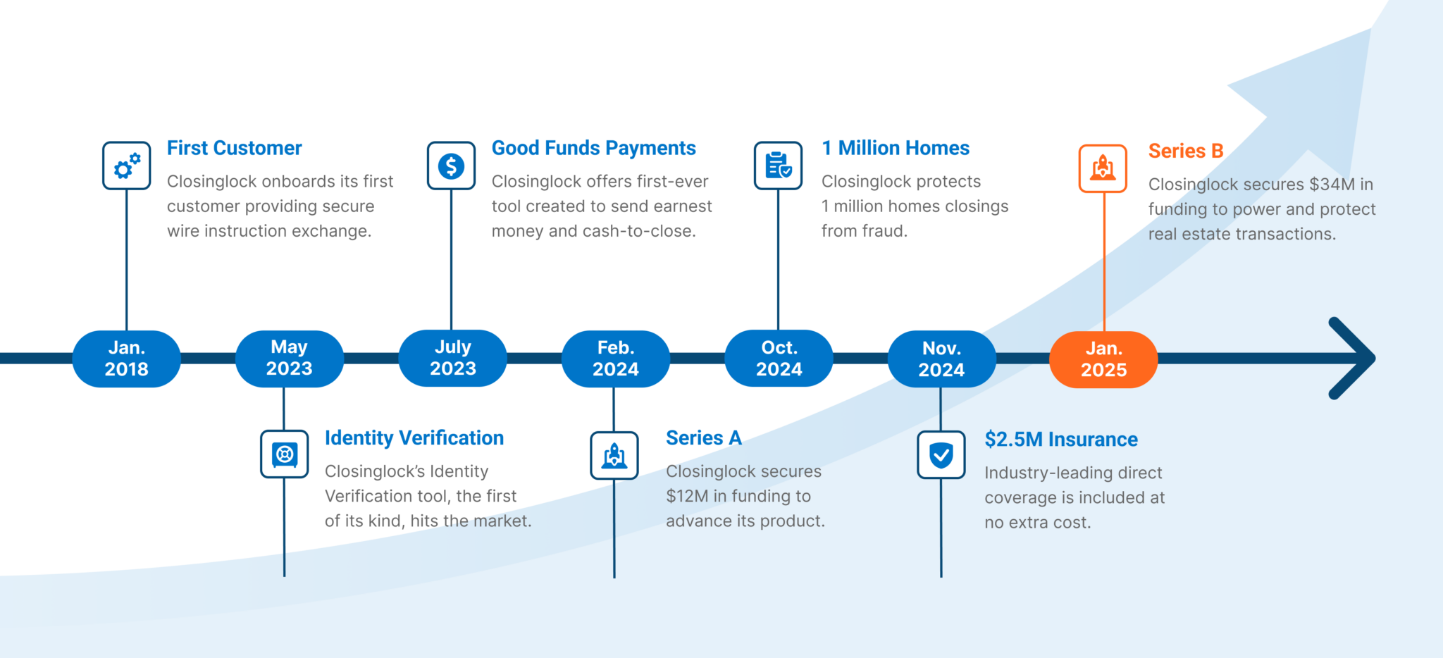 Announcing Series B and beyond - Closinglock Platform